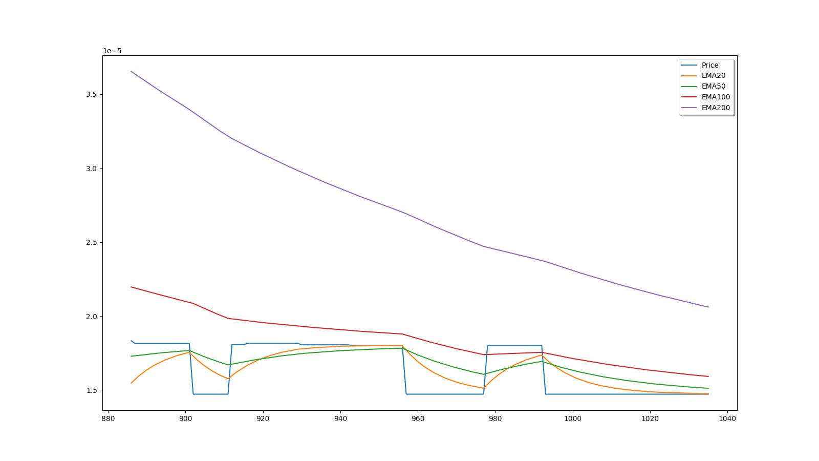 Menzy Exponential Moving Averages
