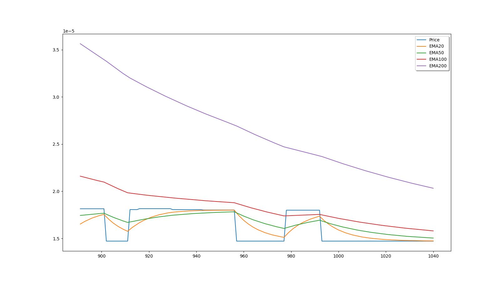 Menzy Exponential Moving Averages