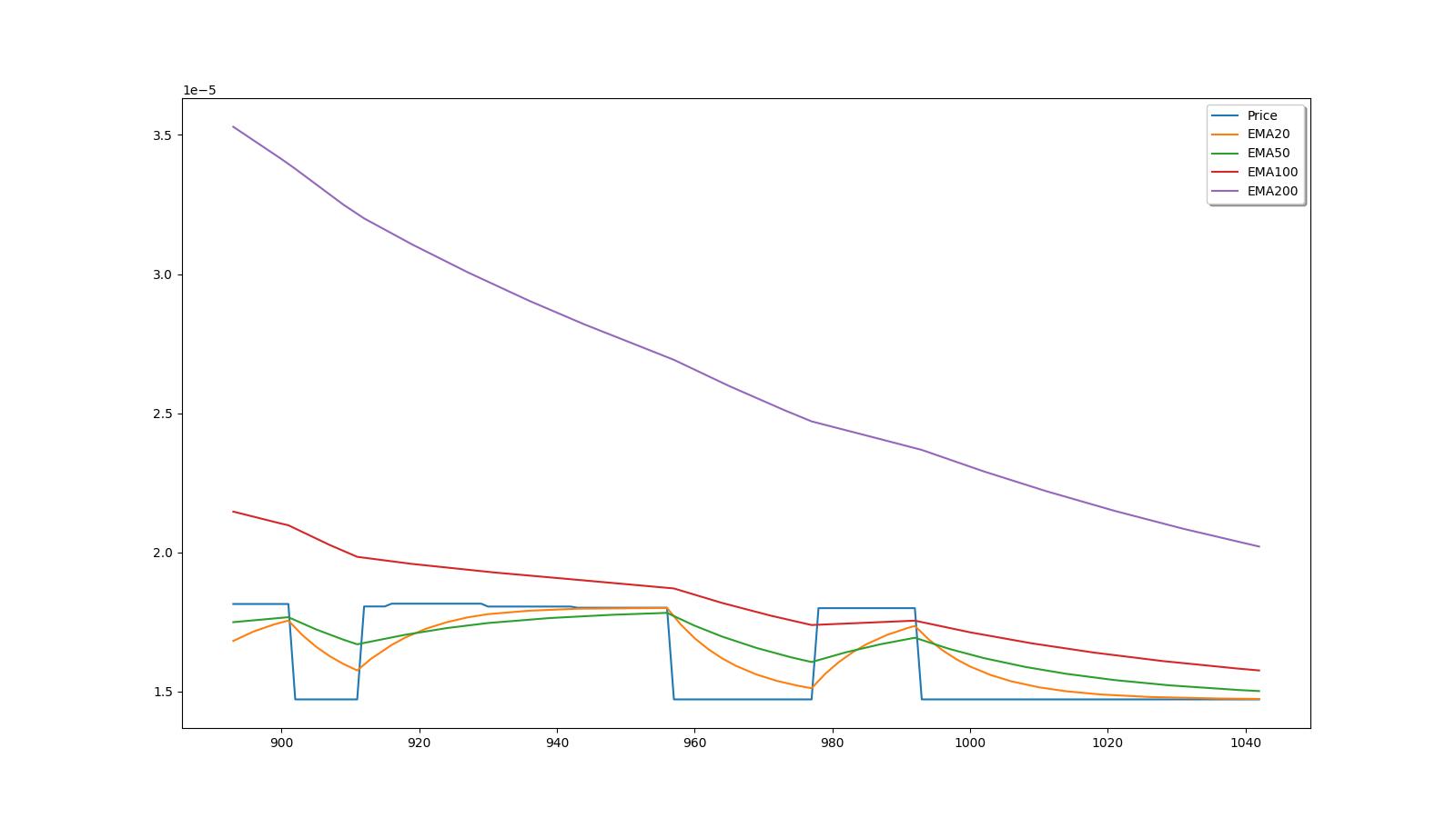 Menzy Exponential Moving Averages