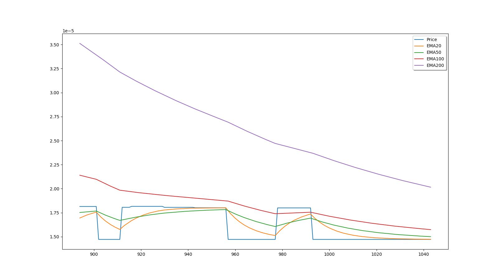 Menzy Exponential Moving Averages