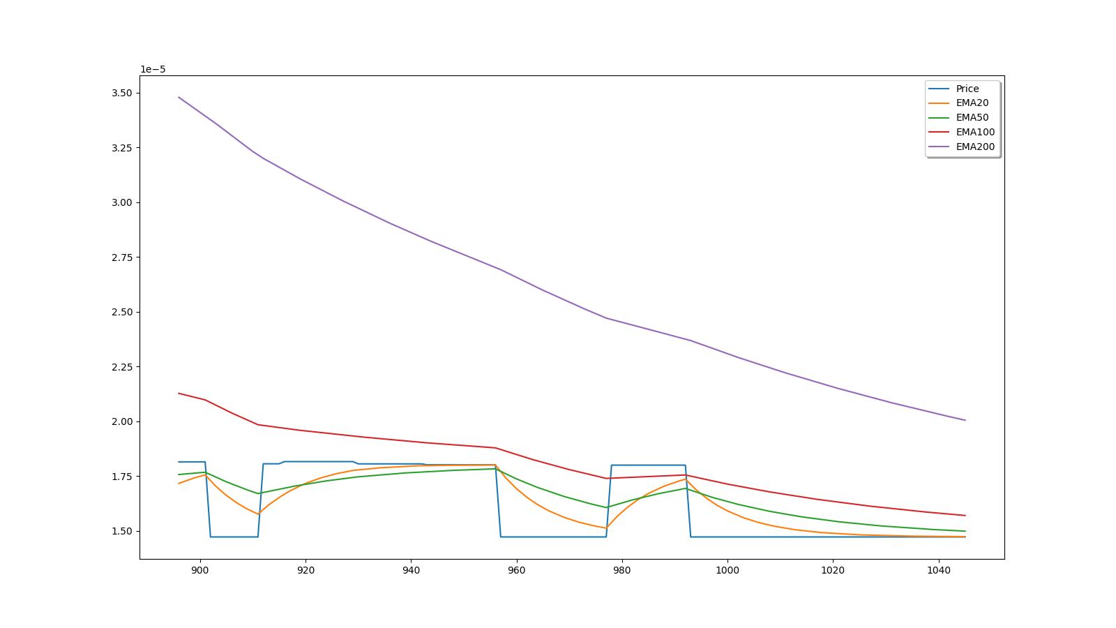 Menzy Exponential Moving Averages