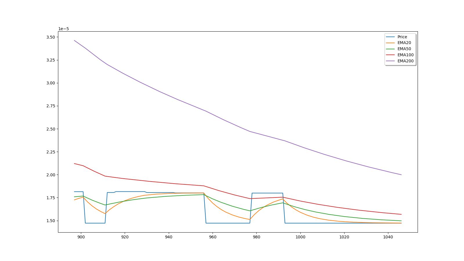 Menzy Exponential Moving Averages