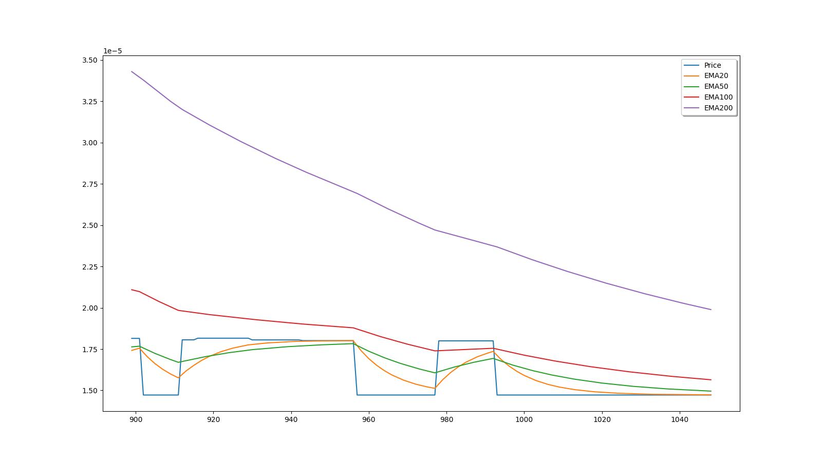 Menzy Exponential Moving Averages