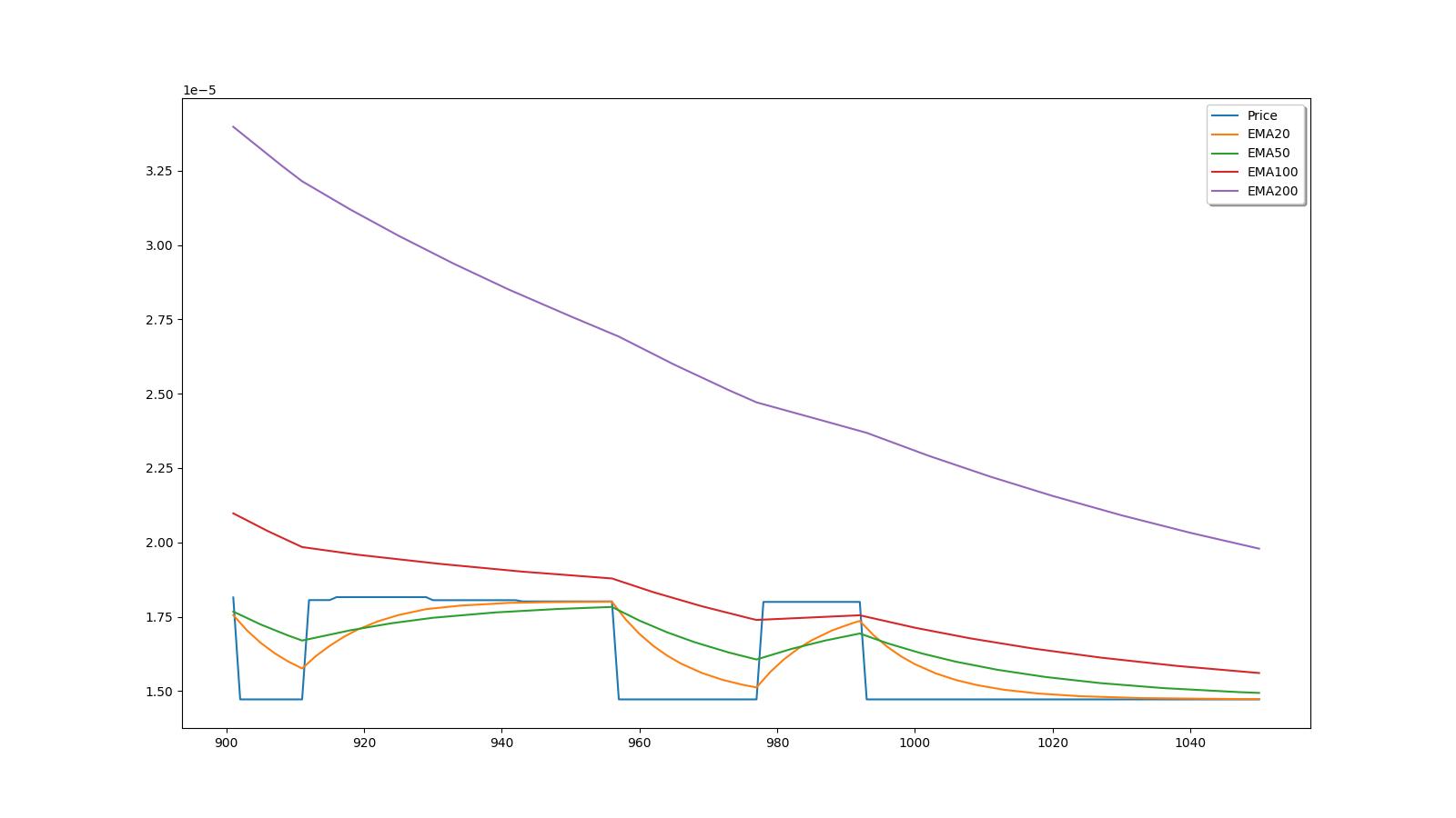 Menzy Exponential Moving Averages