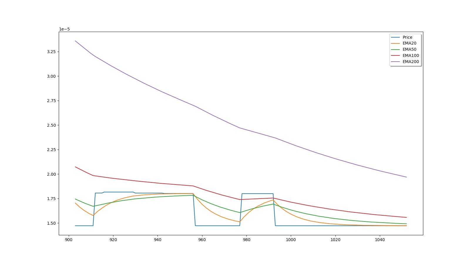Menzy Exponential Moving Averages