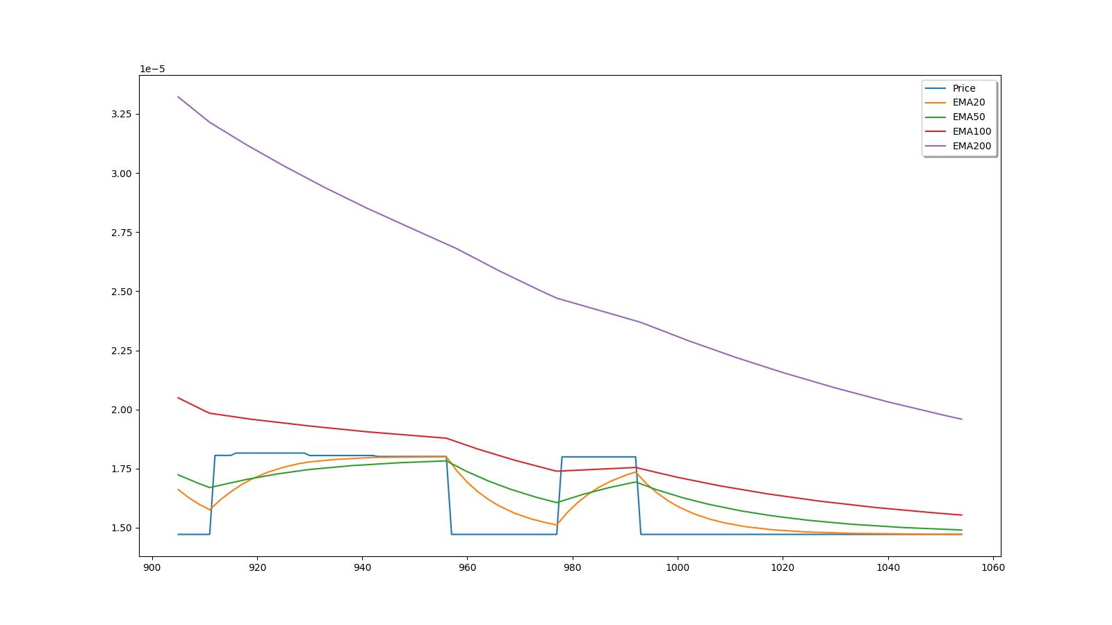 Menzy Exponential Moving Averages