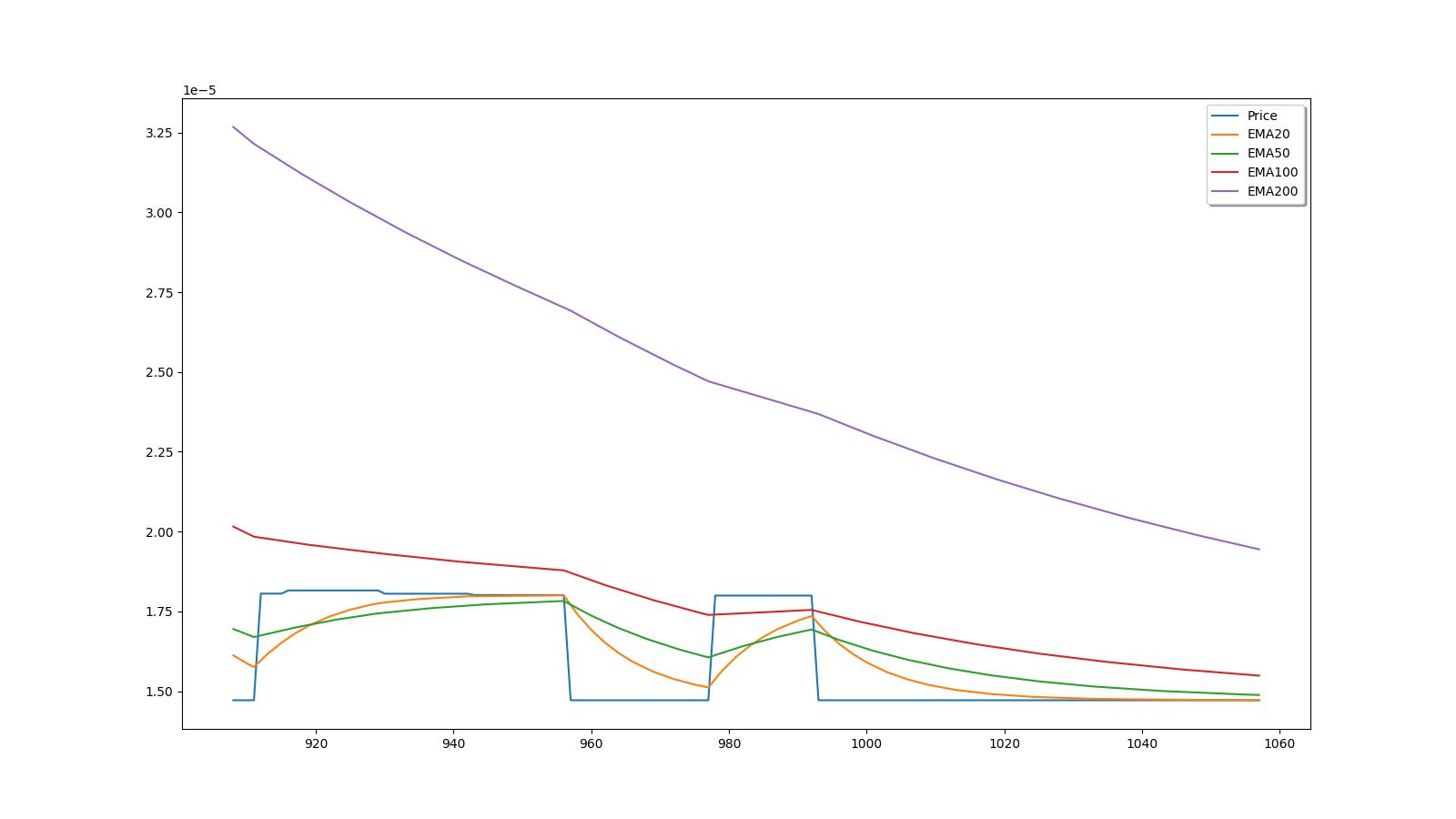 Menzy Exponential Moving Averages