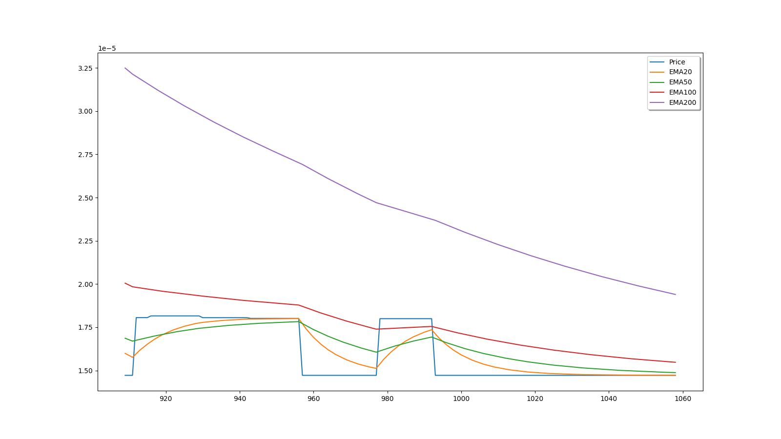 Menzy Exponential Moving Averages