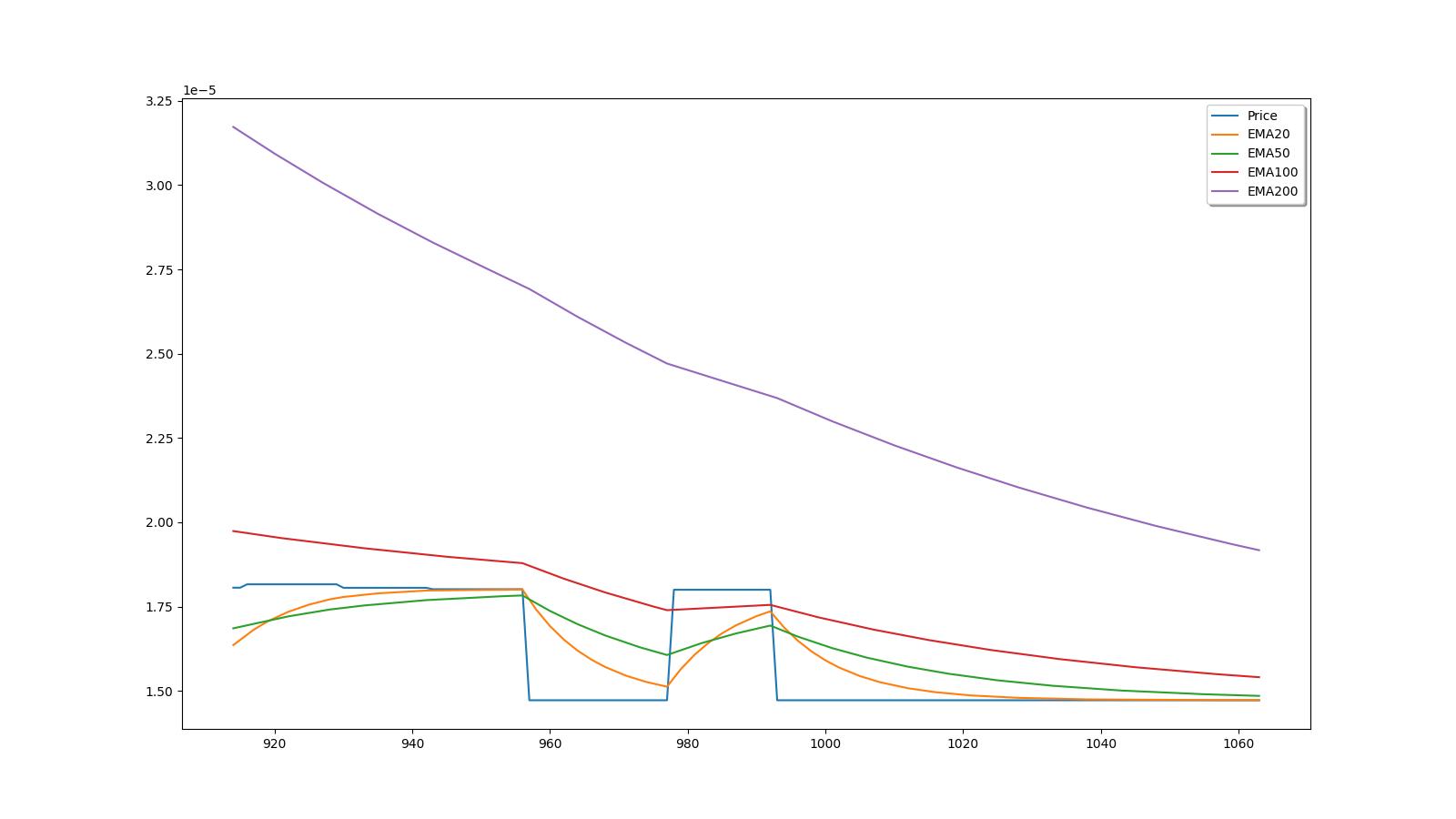 Menzy Exponential Moving Averages
