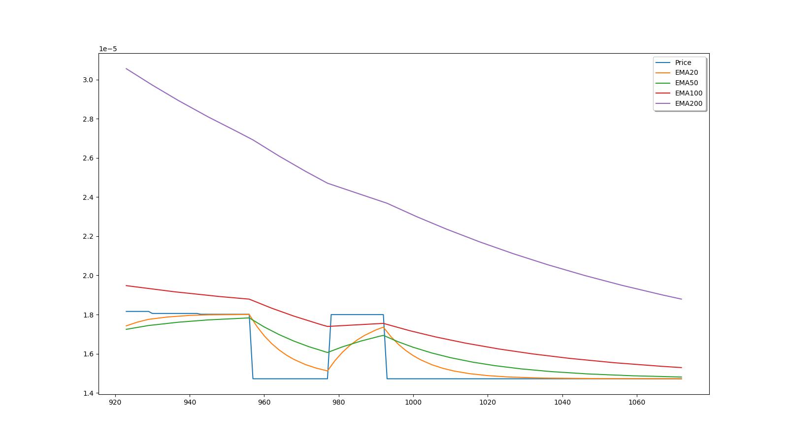 Menzy Exponential Moving Averages