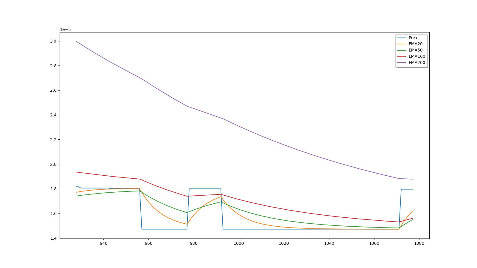Menzy Exponential Moving Averages
