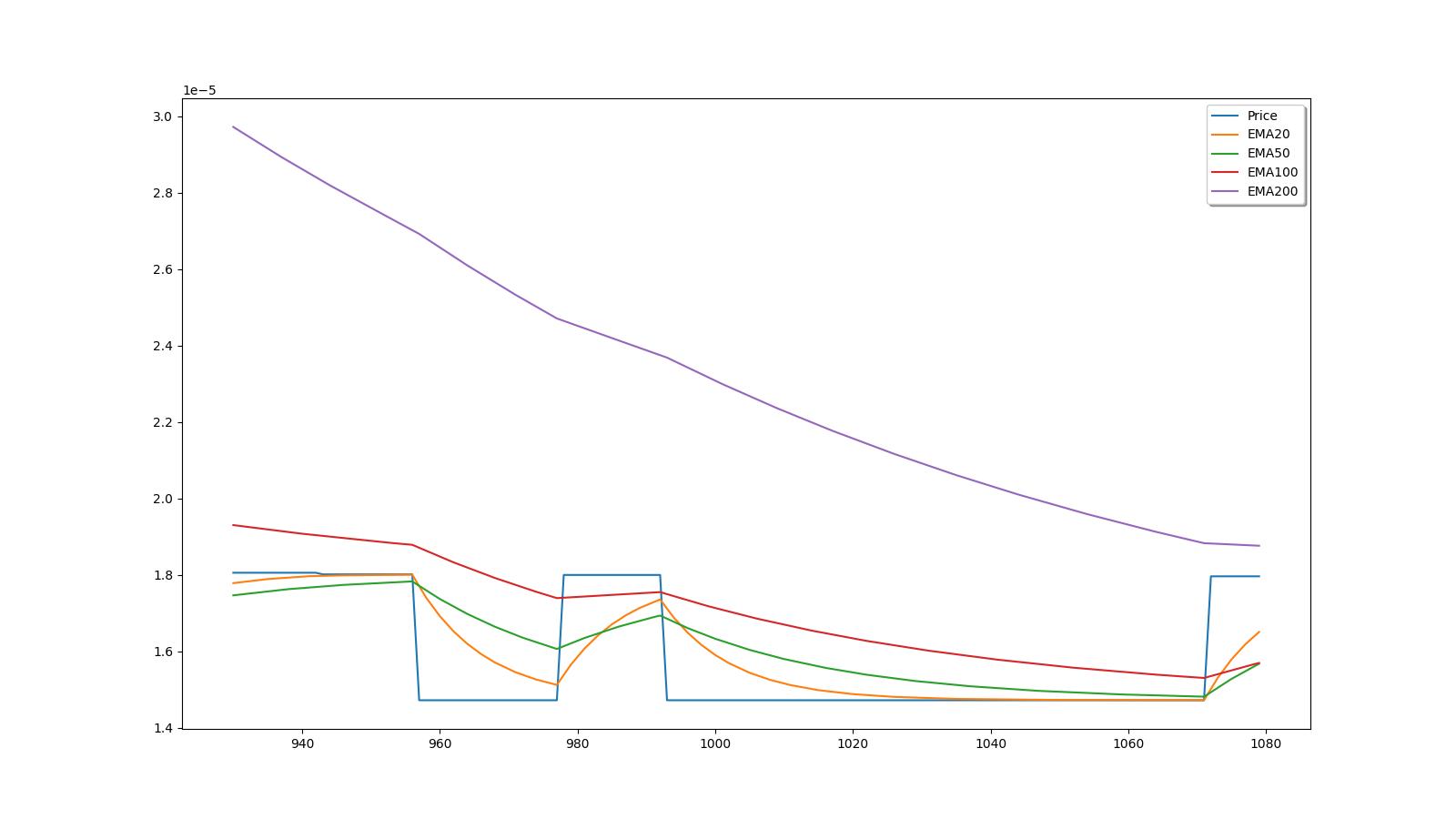 Menzy Exponential Moving Averages