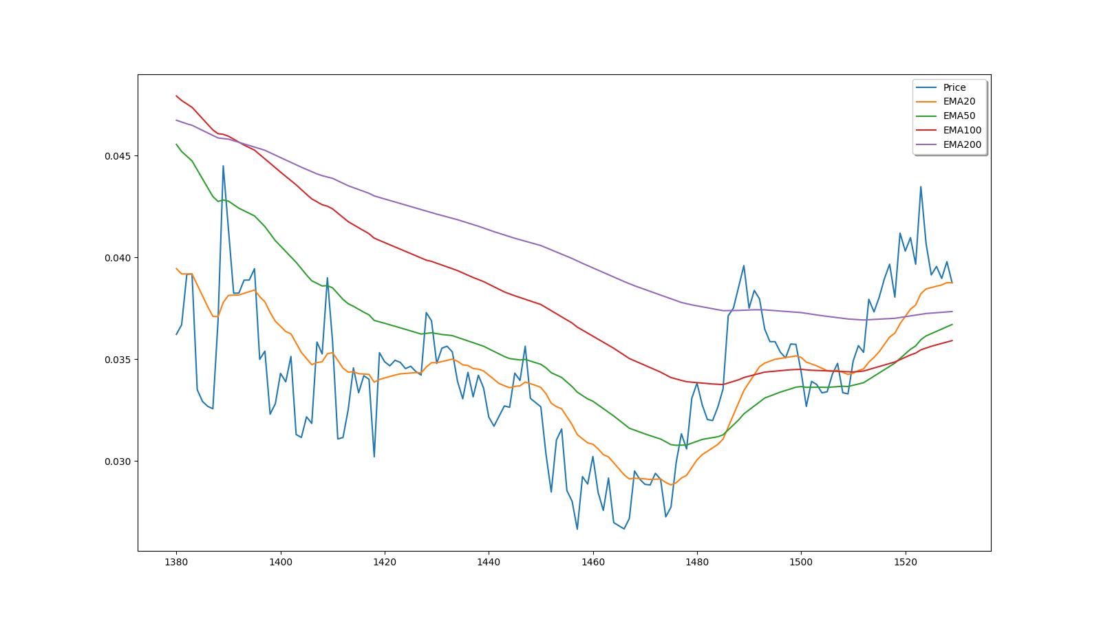 Merchant Token Exponential Moving Averages