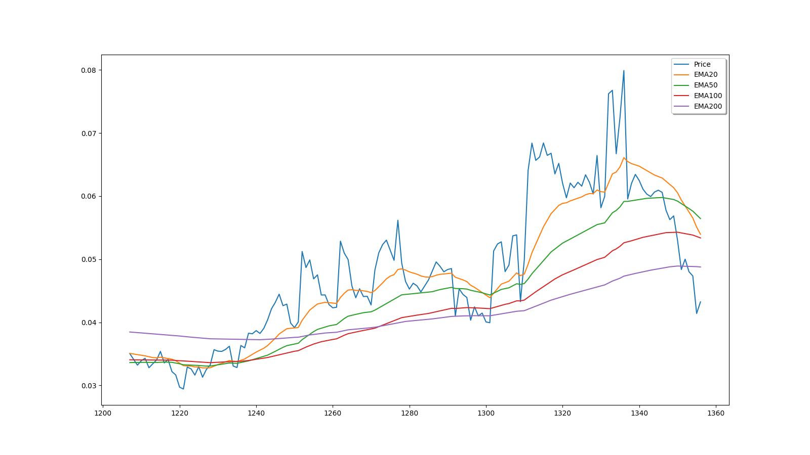 Merchant Token Exponential Moving Averages