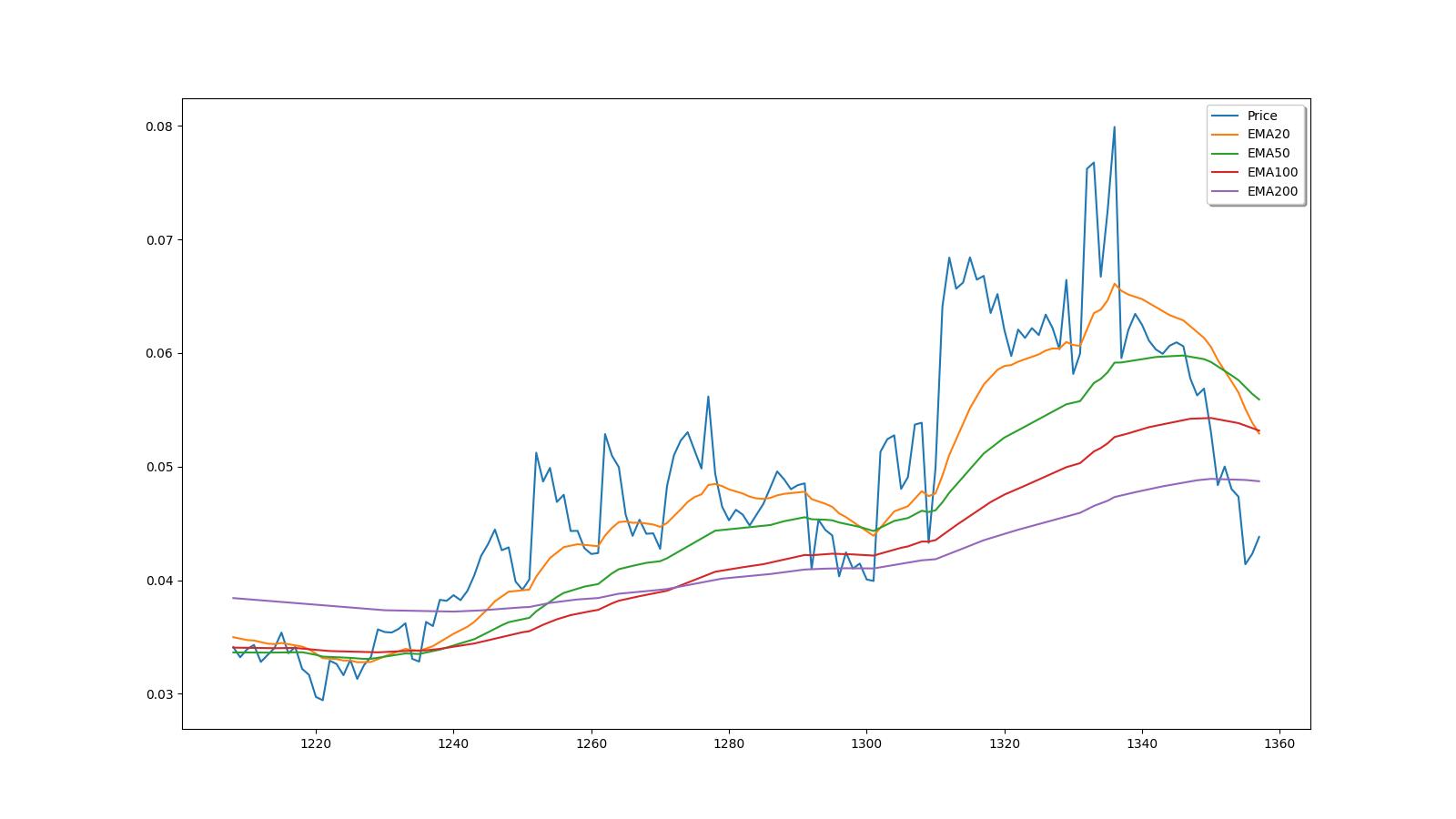 Merchant Token Exponential Moving Averages