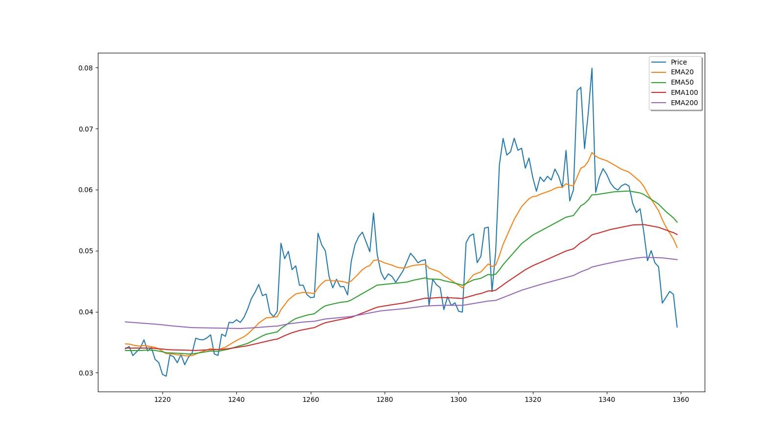 Merchant Token Exponential Moving Averages