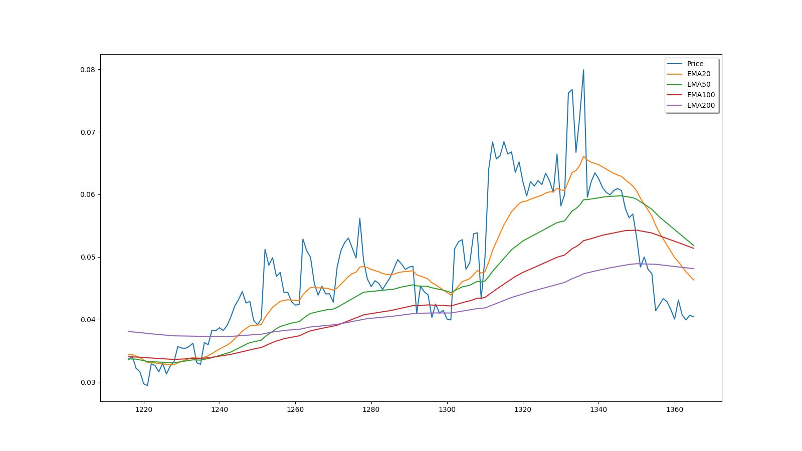 Merchant Token Exponential Moving Averages