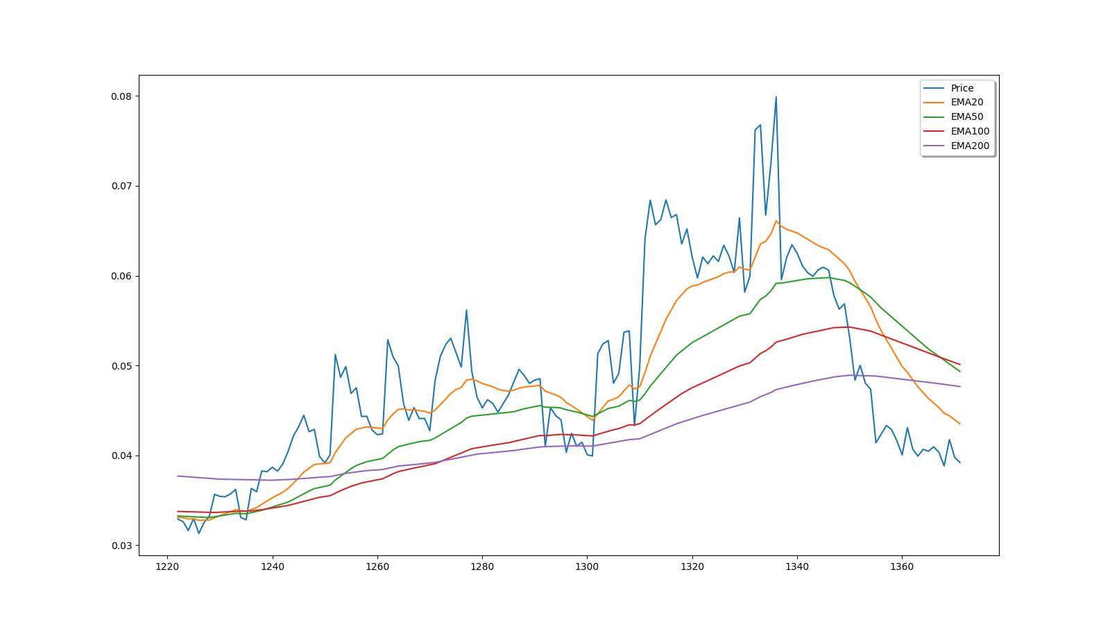 Merchant Token Exponential Moving Averages