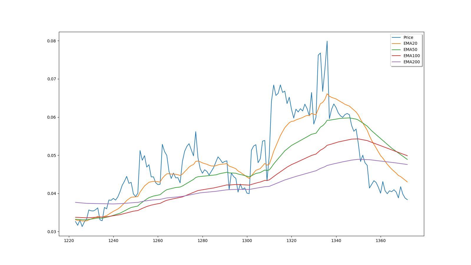 Merchant Token Exponential Moving Averages
