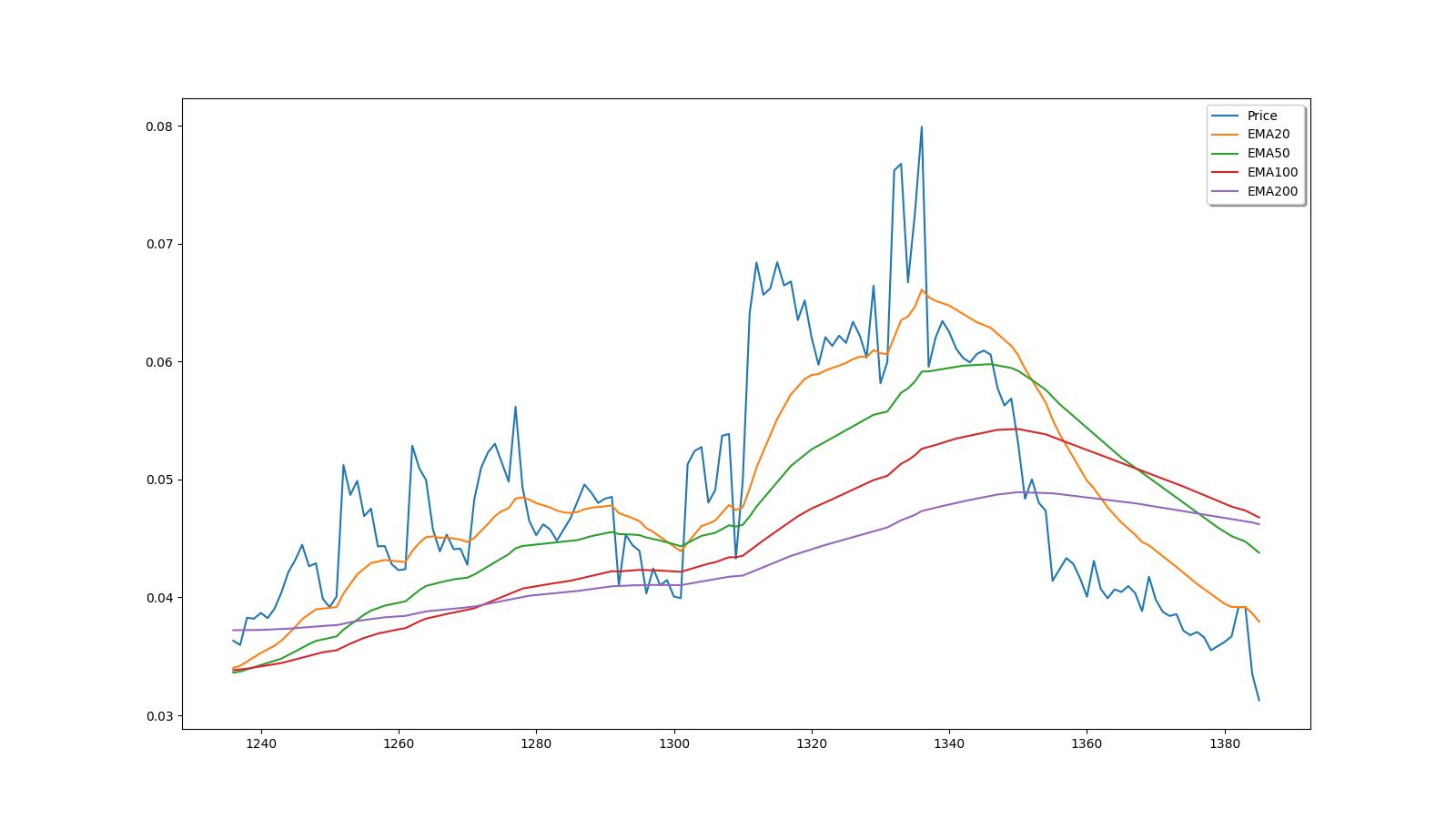 Merchant Token Exponential Moving Averages