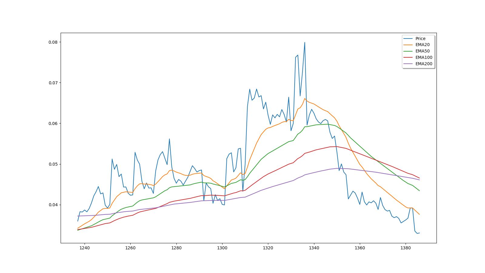 Merchant Token Exponential Moving Averages