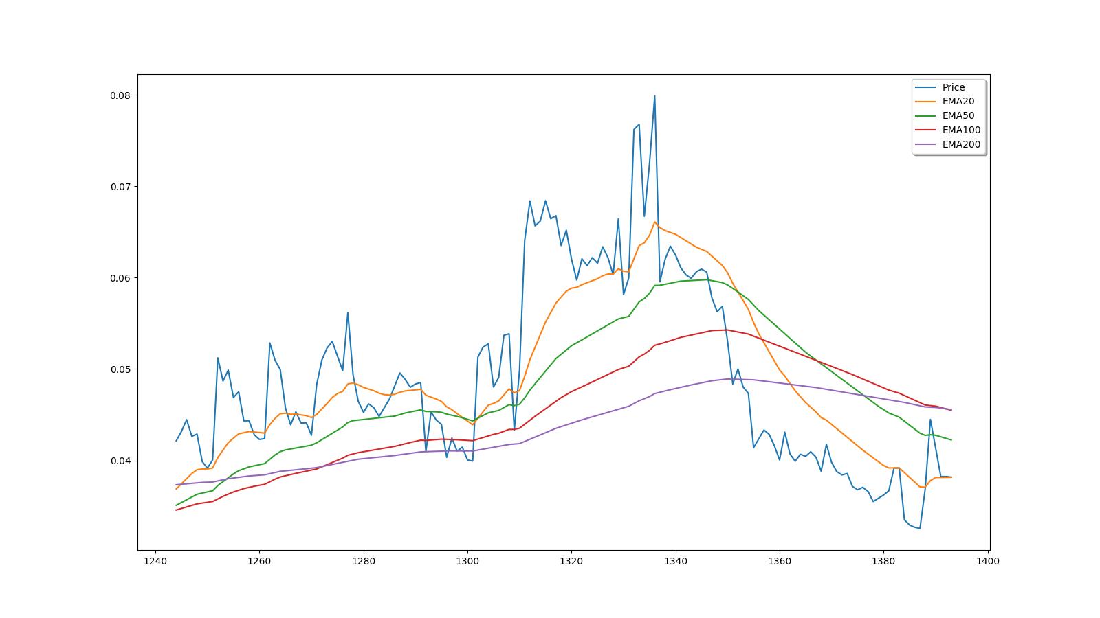 Merchant Token Exponential Moving Averages