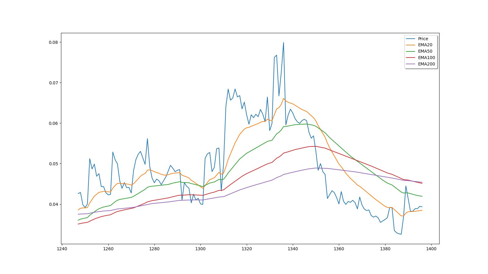 Merchant Token Exponential Moving Averages