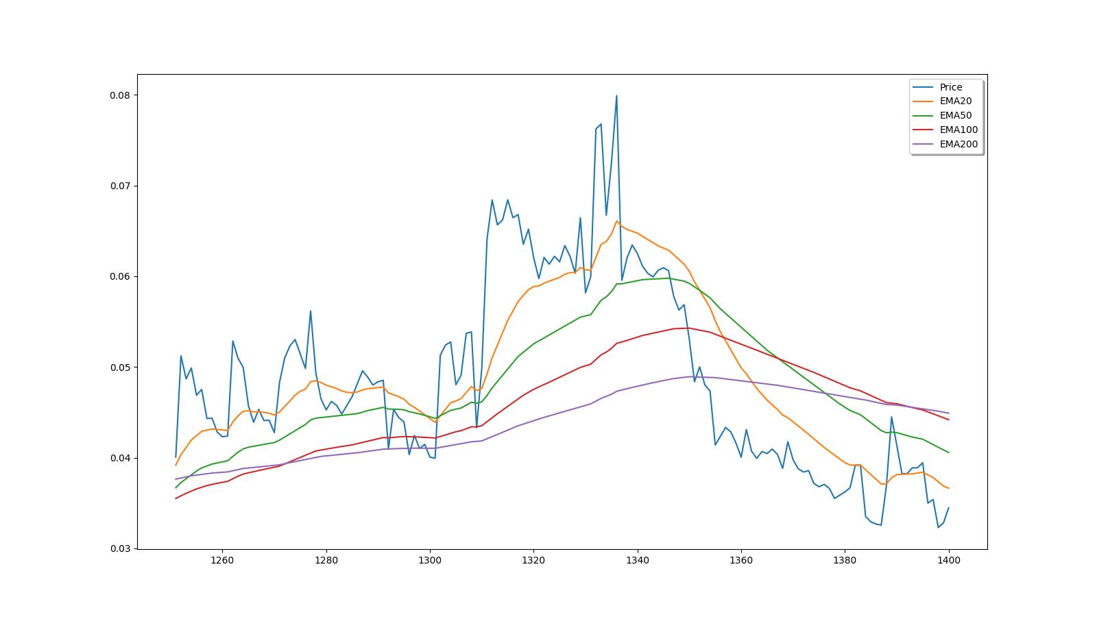 Merchant Token Exponential Moving Averages