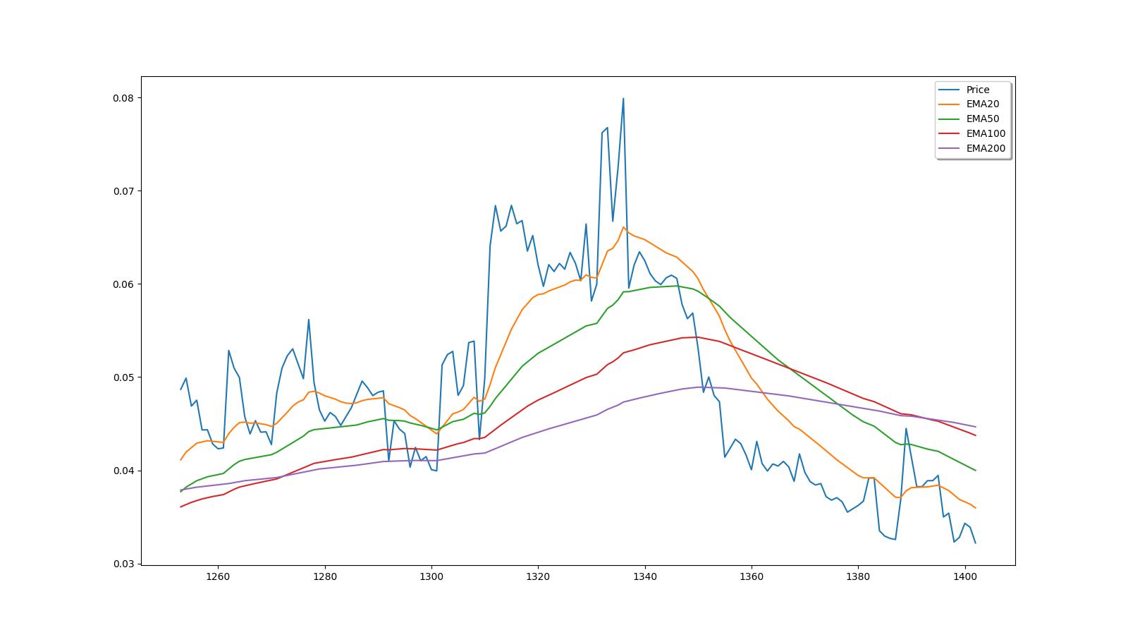 Merchant Token Exponential Moving Averages