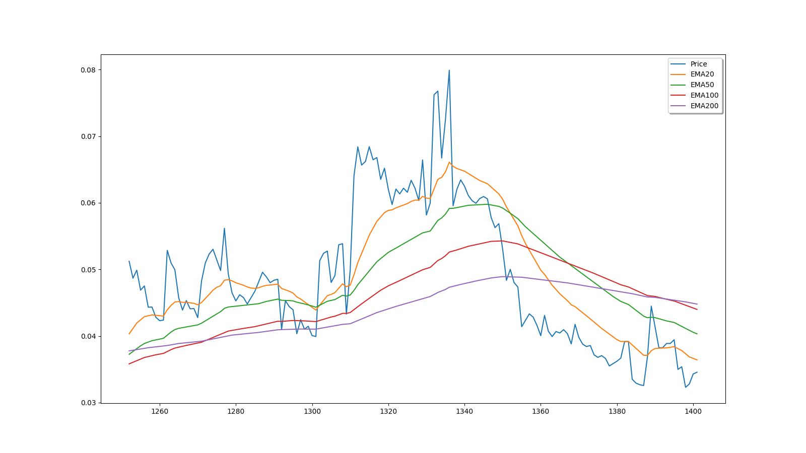 Merchant Token Exponential Moving Averages