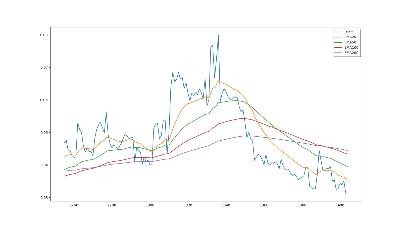 Merchant Token Exponential Moving Averages