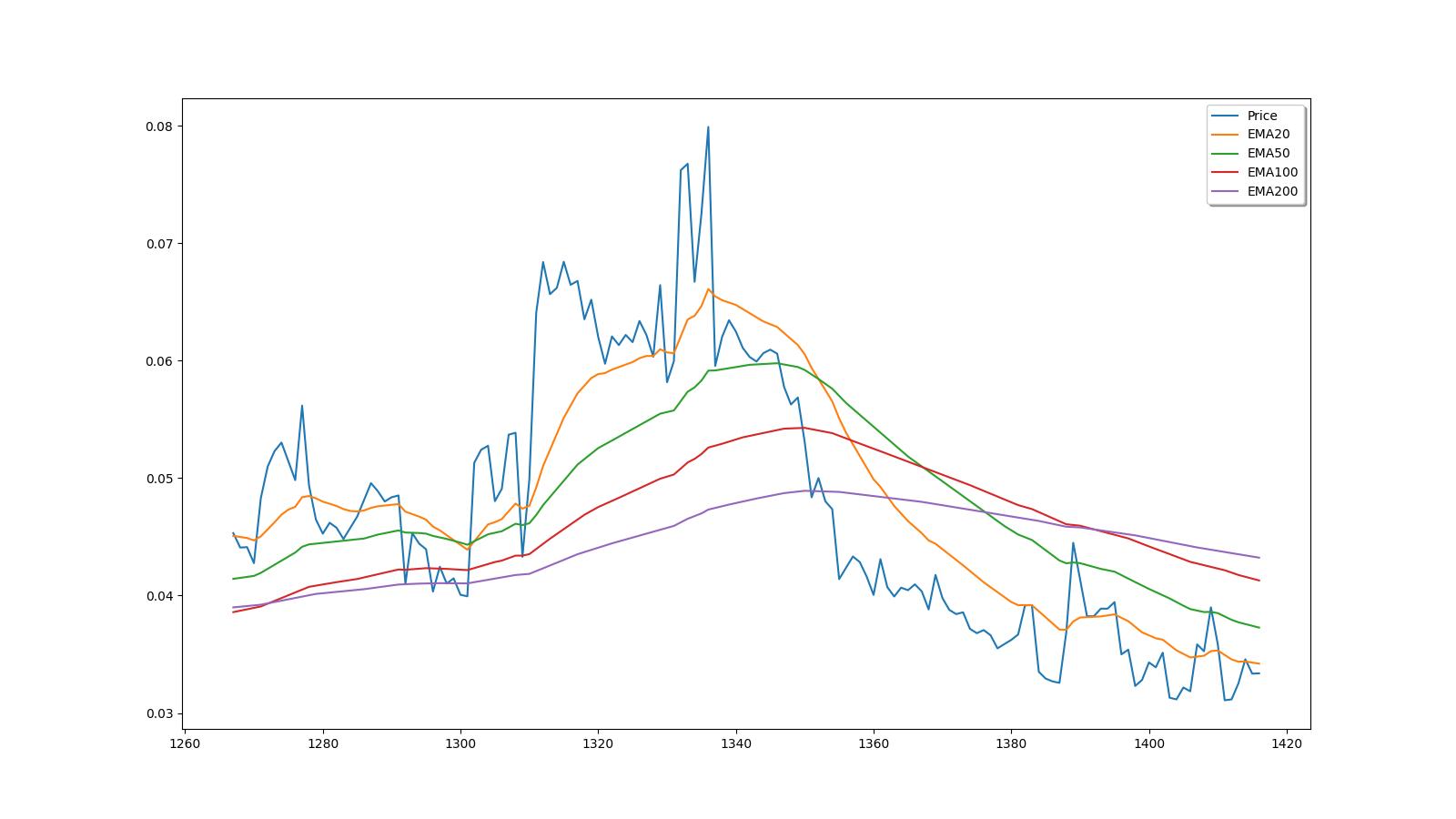 Merchant Token Exponential Moving Averages