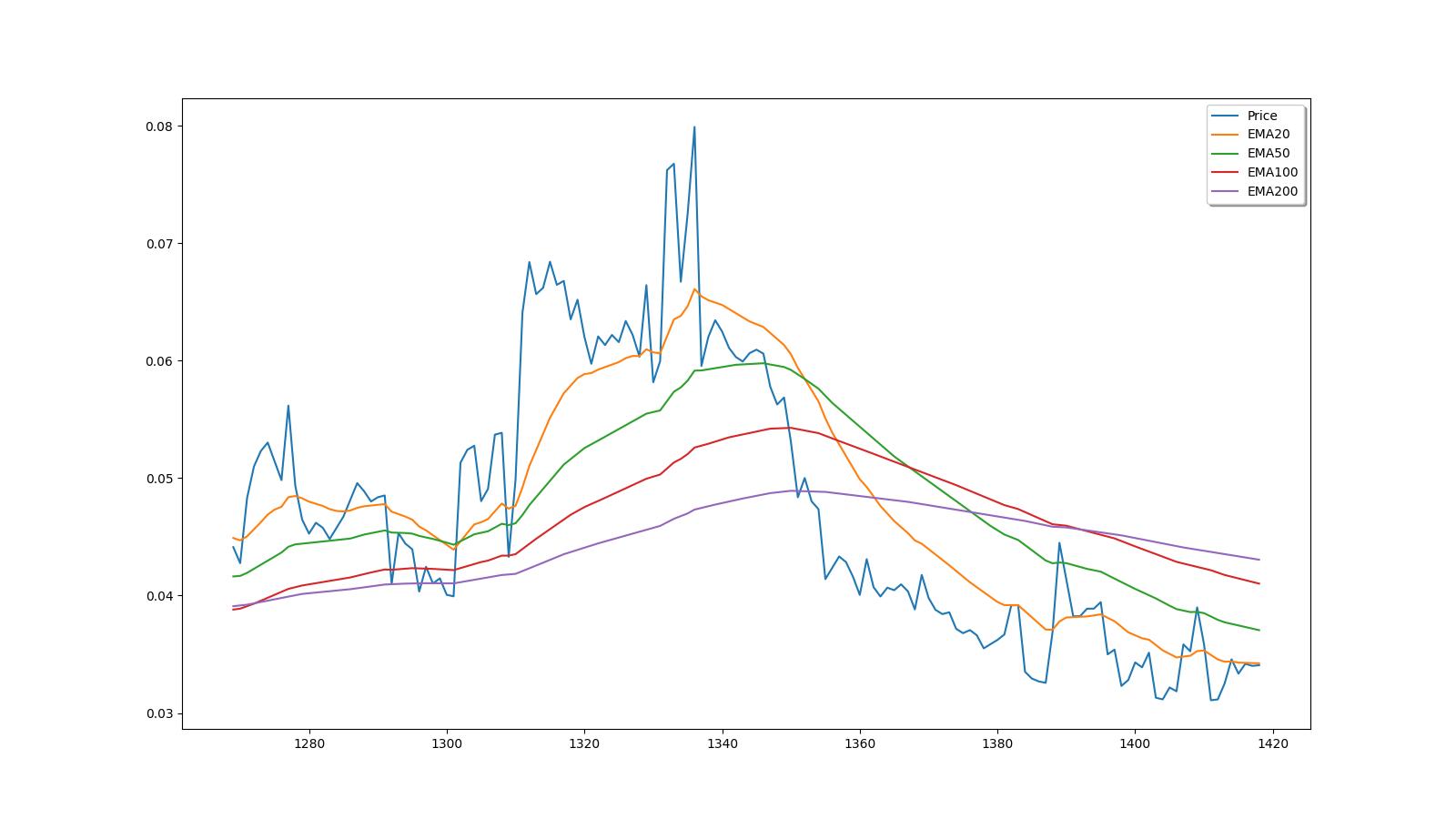 Merchant Token Exponential Moving Averages