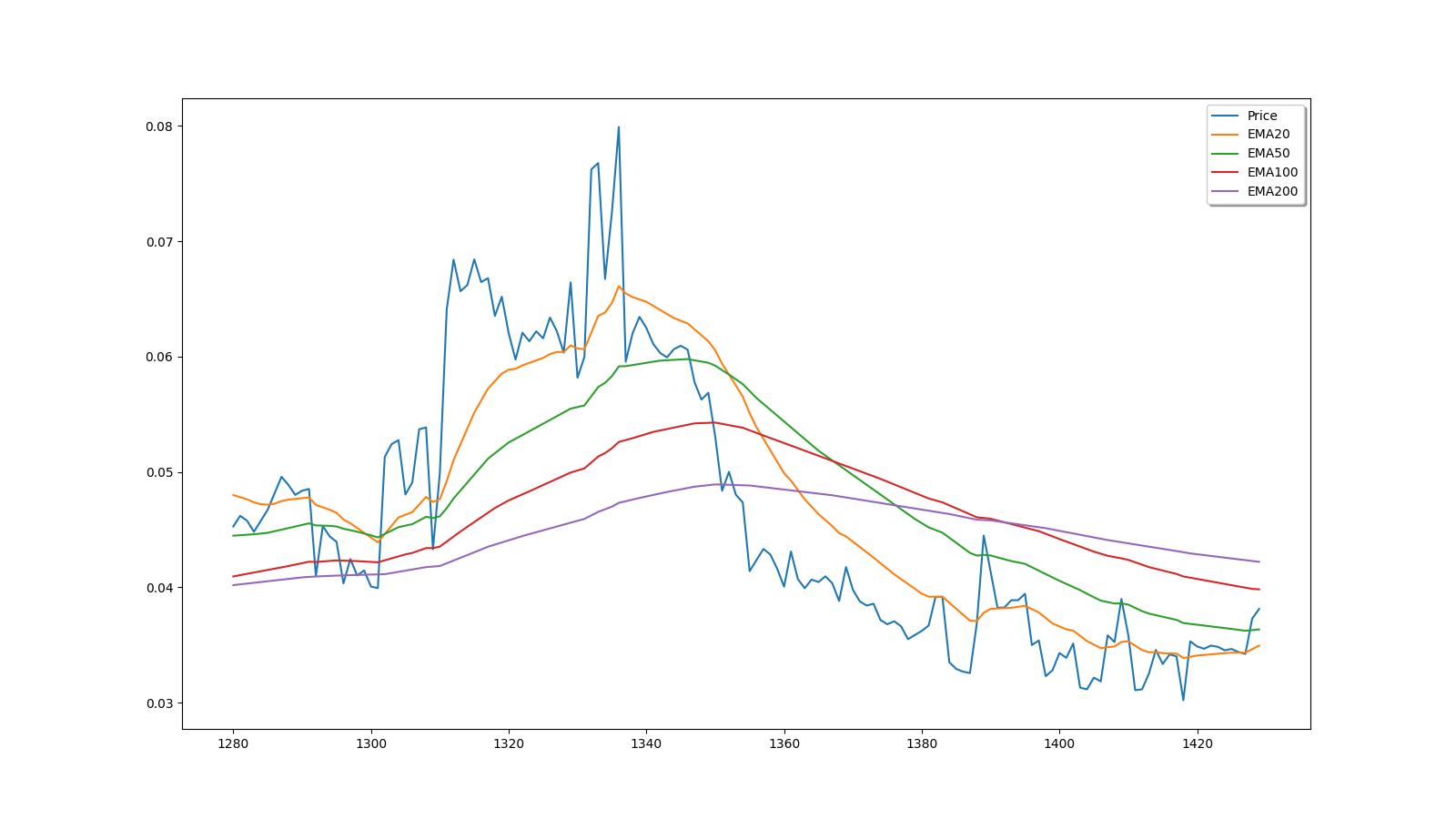 Merchant Token Exponential Moving Averages