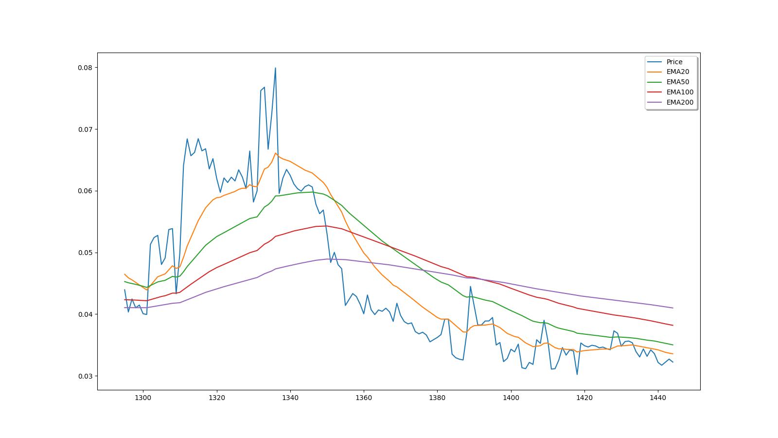 Merchant Token Exponential Moving Averages