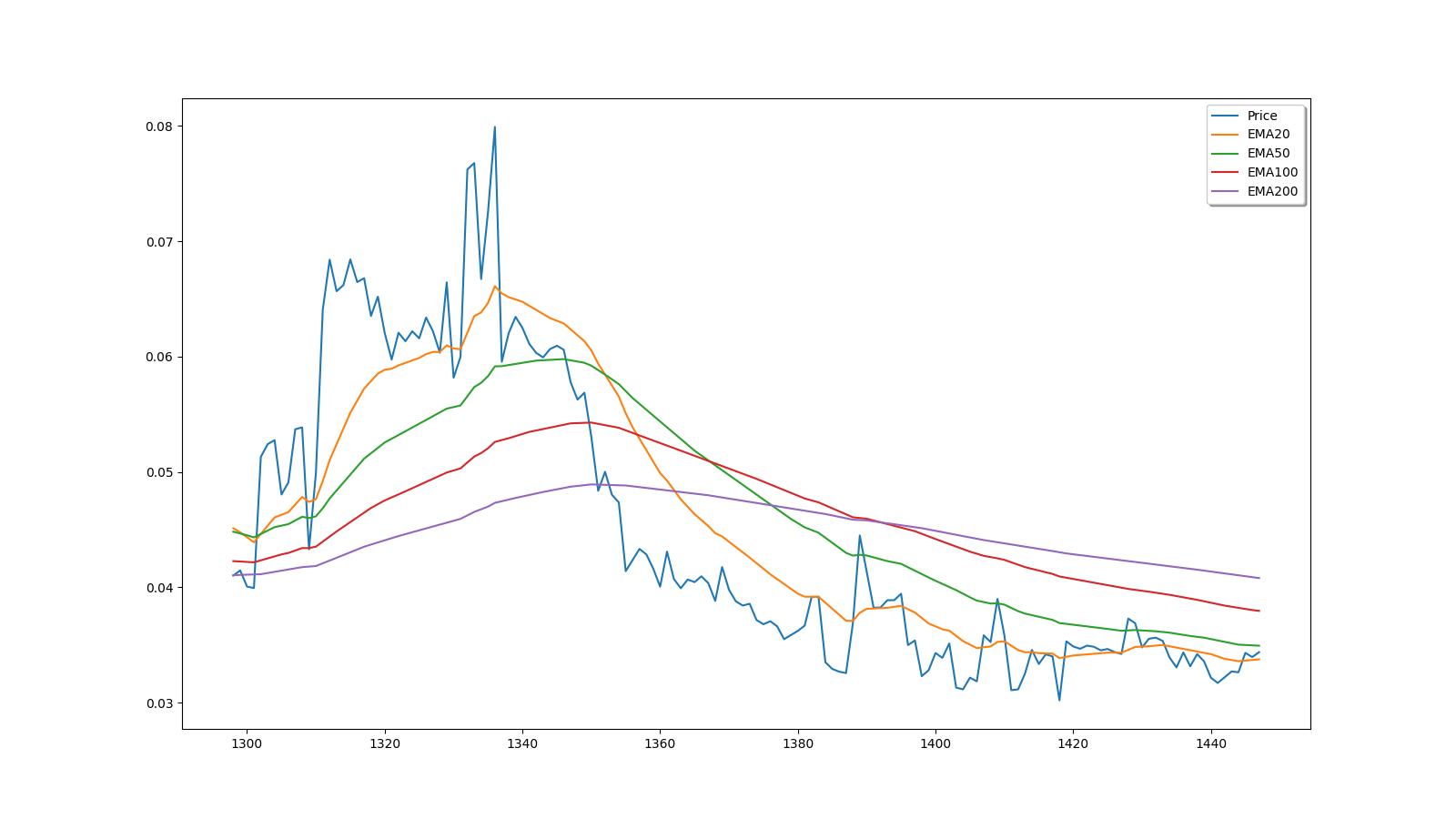 Merchant Token Exponential Moving Averages