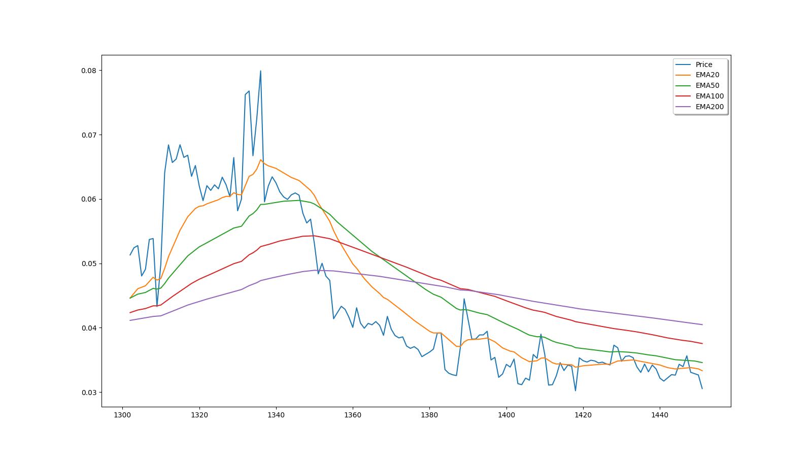 Merchant Token Exponential Moving Averages