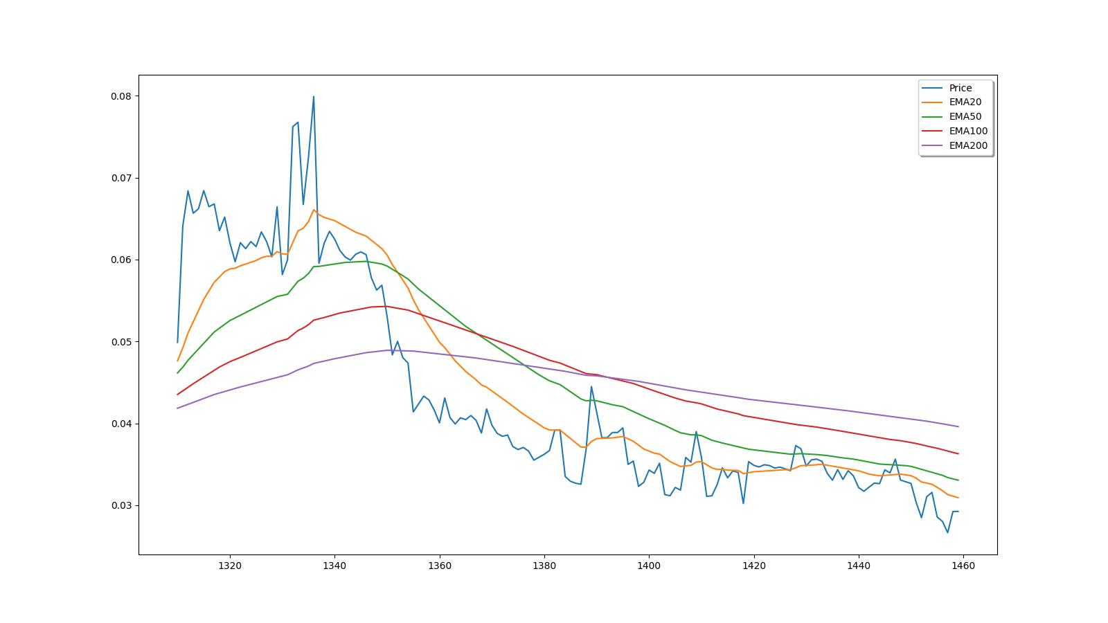 Merchant Token Exponential Moving Averages