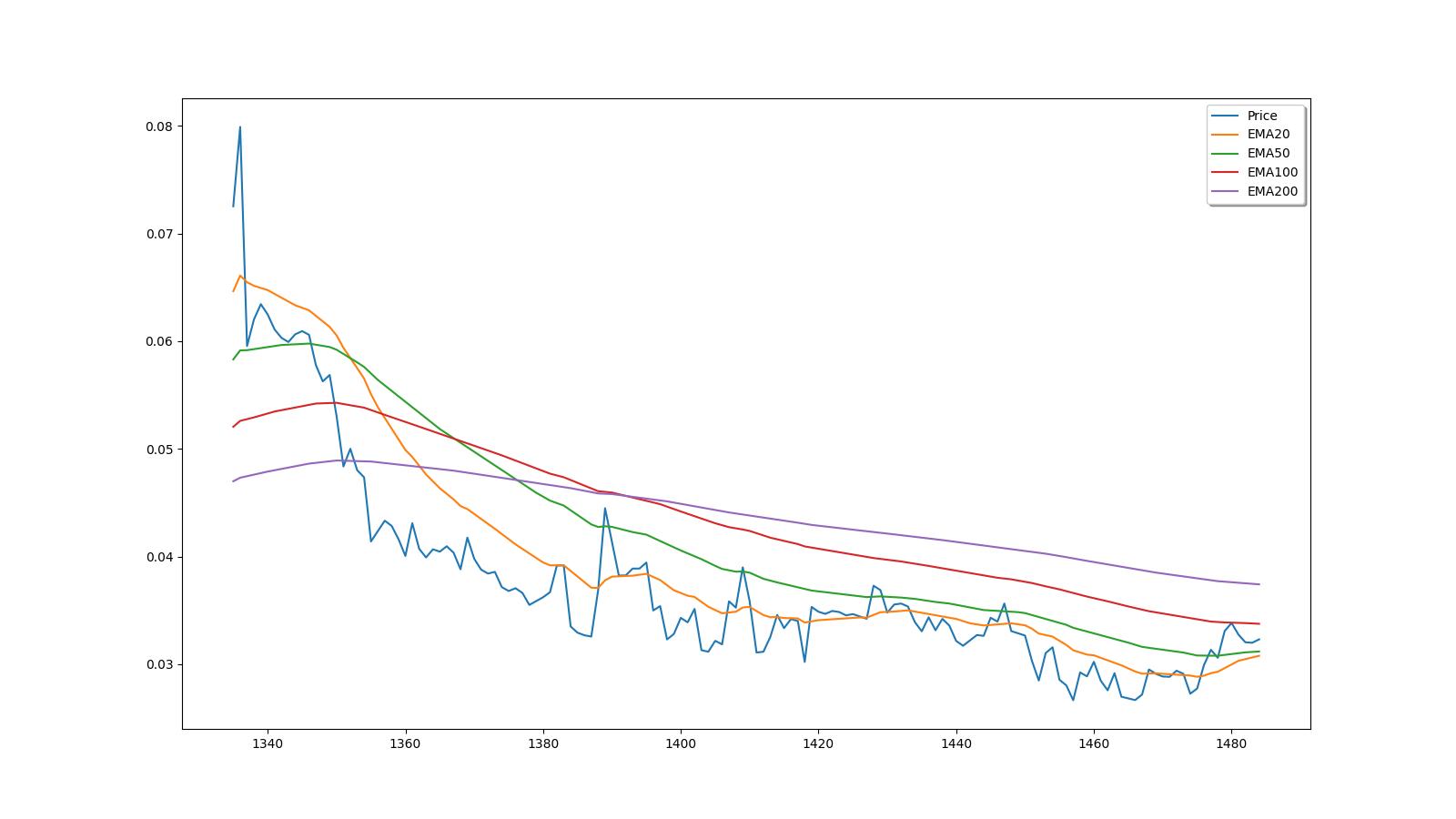 Merchant Token Exponential Moving Averages