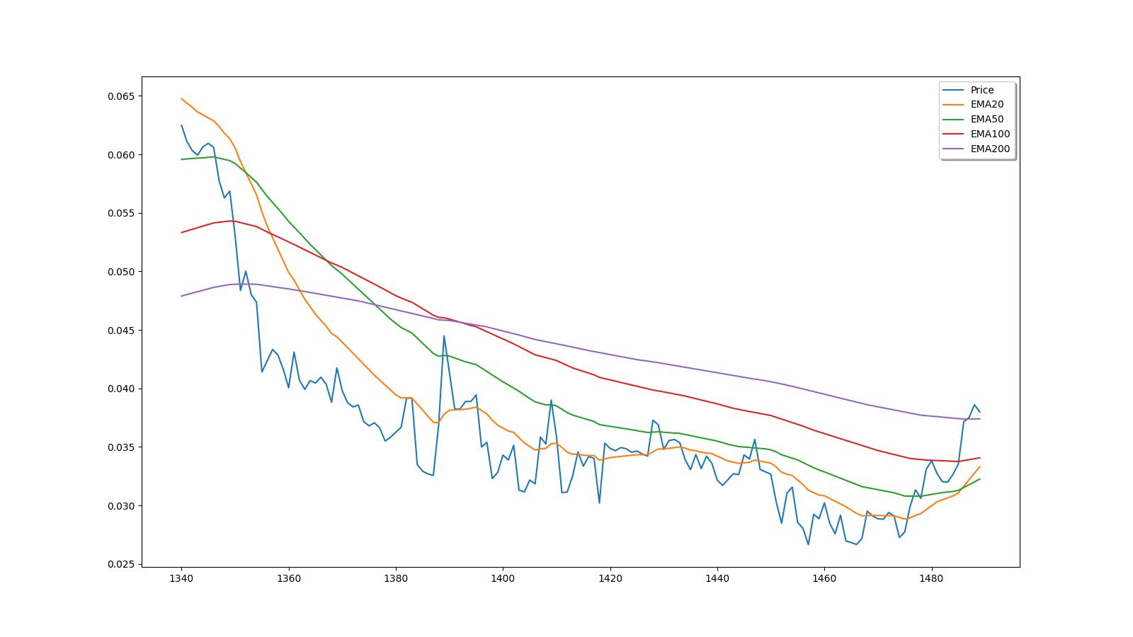 Merchant Token Exponential Moving Averages