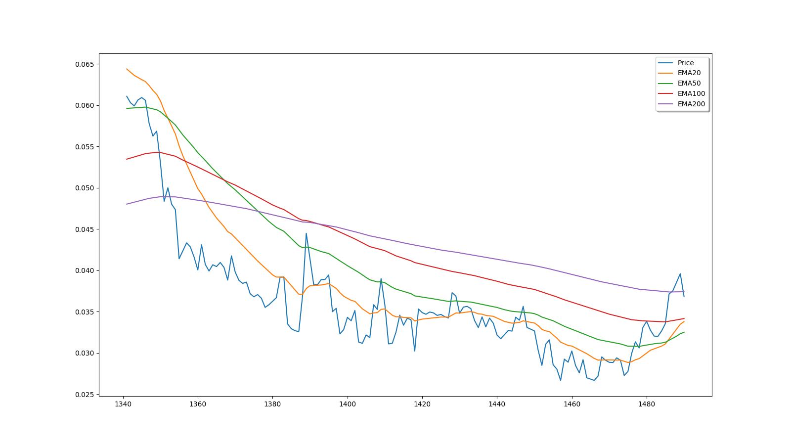 Merchant Token Exponential Moving Averages