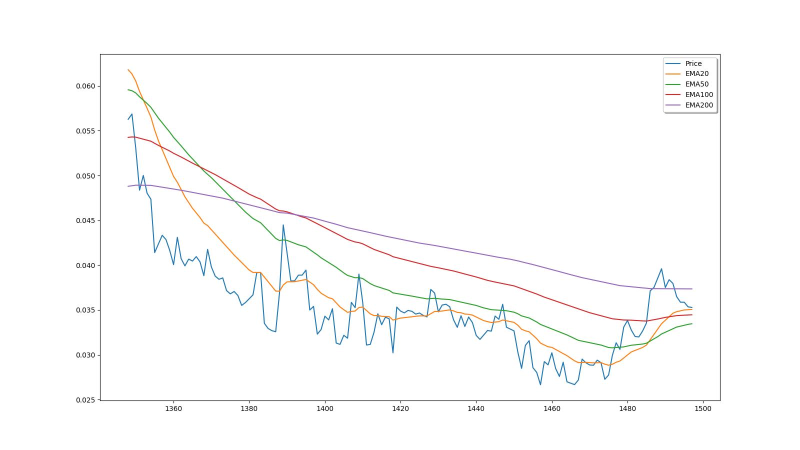Merchant Token Exponential Moving Averages