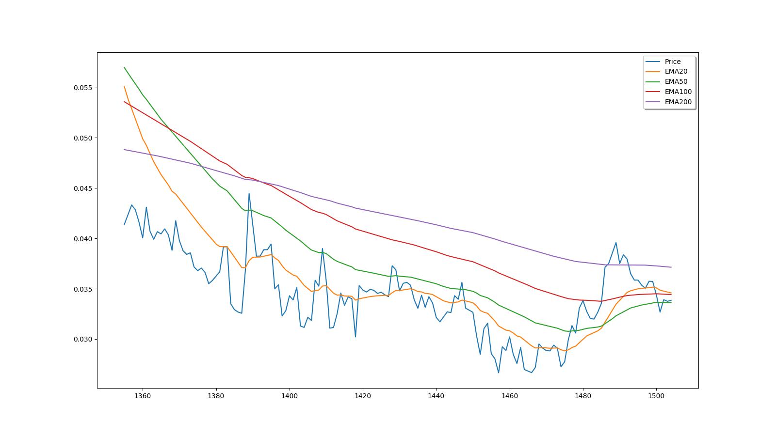 Merchant Token Exponential Moving Averages