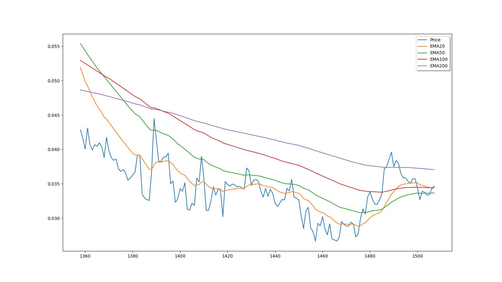 Merchant Token Exponential Moving Averages