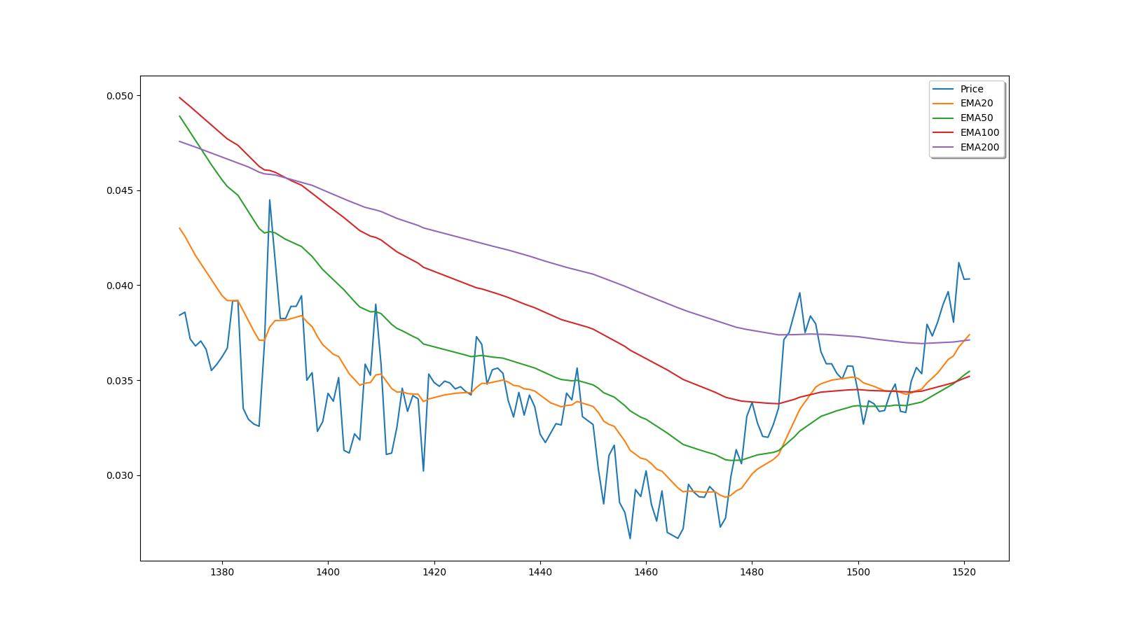 Merchant Token Exponential Moving Averages