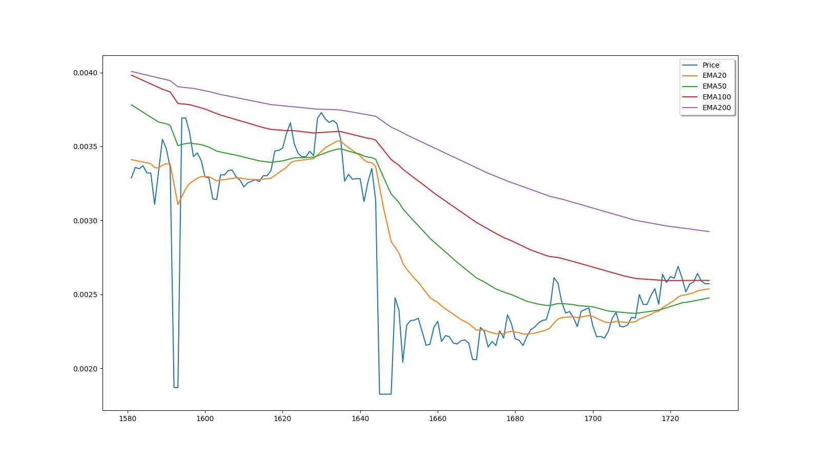 MerchDAO Exponential Moving Averages
