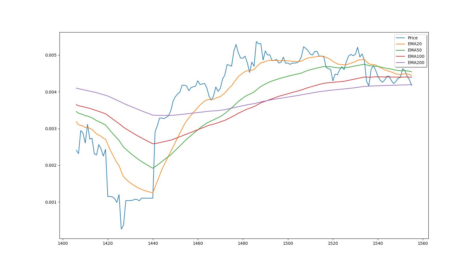 MerchDAO Exponential Moving Averages