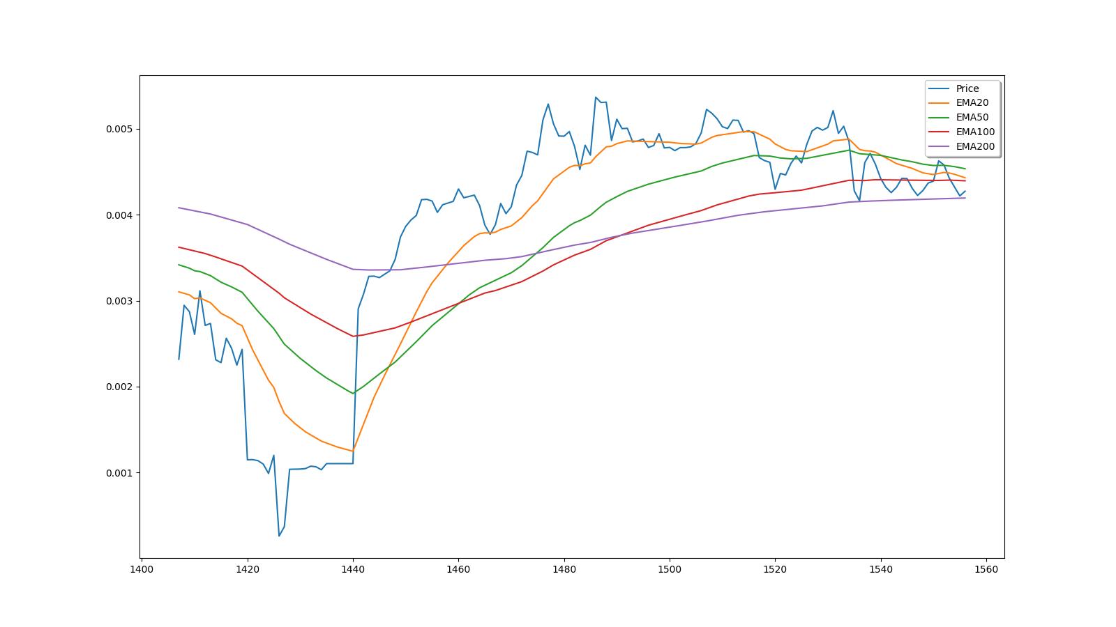 MerchDAO Exponential Moving Averages