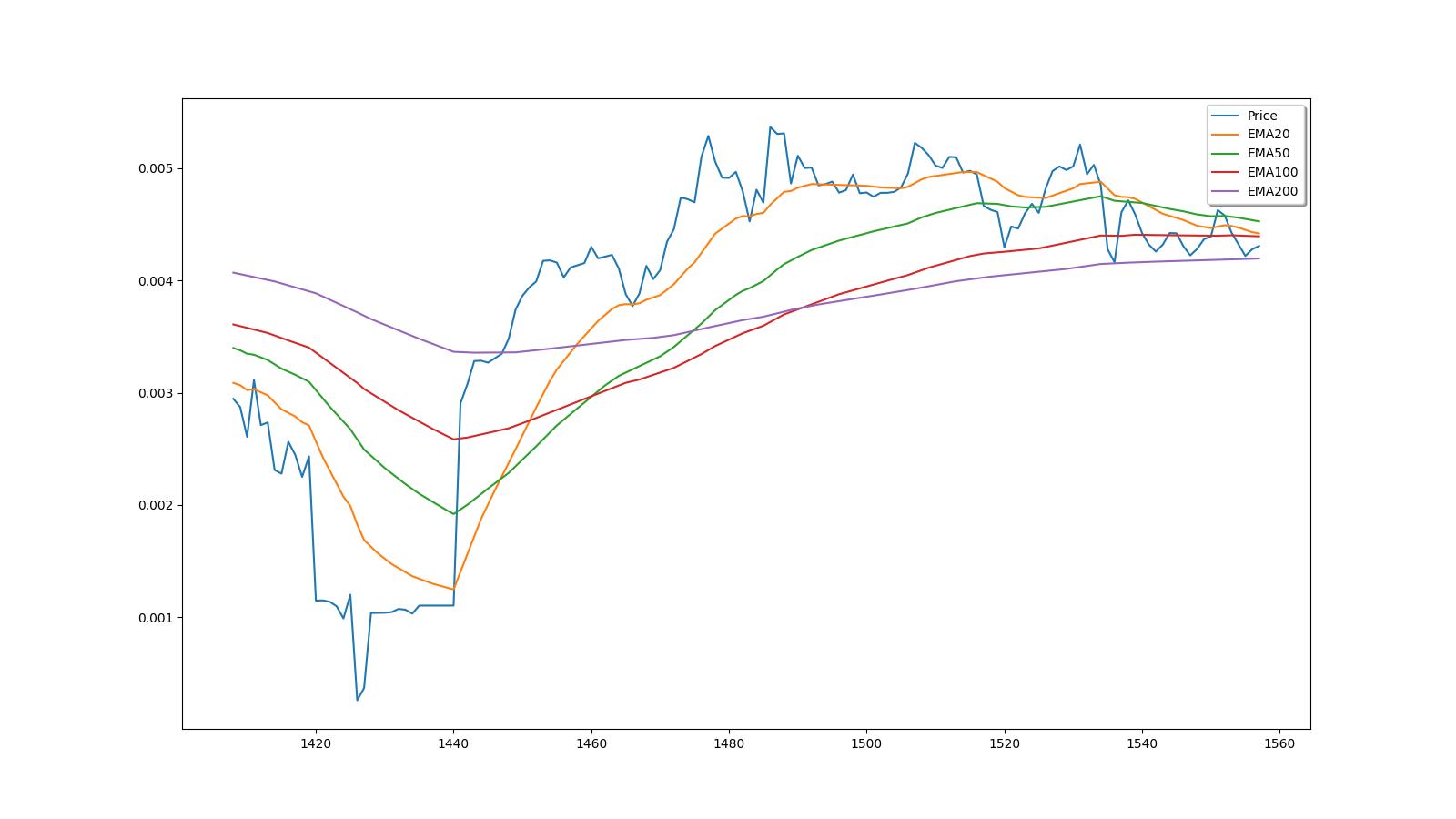 MerchDAO Exponential Moving Averages