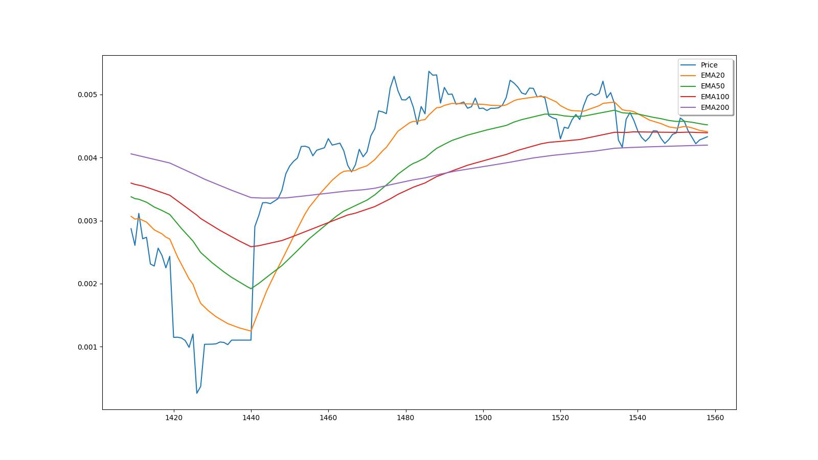 MerchDAO Exponential Moving Averages